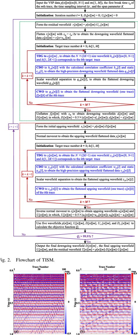 Figure 2 From Trace By Trace Iterative Vsp Wavefield Separation Semantic Scholar