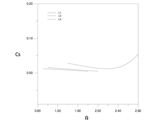 The Relative Spherical Aberration Coefficients Cs As A Function Of Download Scientific Diagram