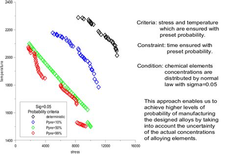 multi objective optimization of steel alloy properties including