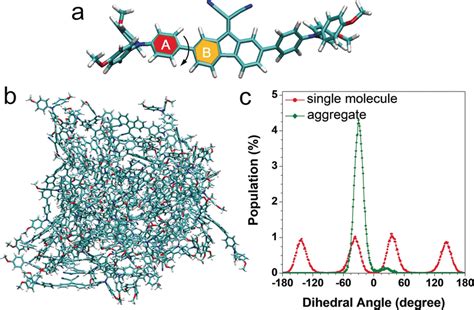 Molecular Dynamics Simulations Of Tfm A Optimized Dft Molecular Download Scientific Diagram