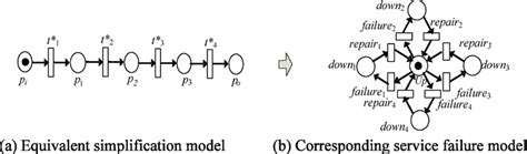 The Corresponding Markov Chain Of The Service Failure Model Download Scientific Diagram
