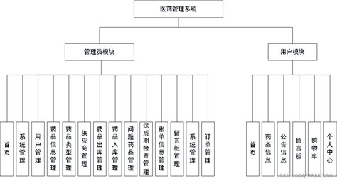 基于ssm的医药管理系统 Csdn博客