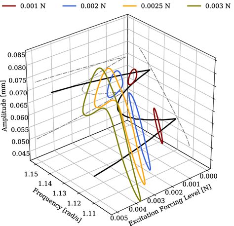 A 3d View Of Damped Nonlinear Normal Mode Black Curve And Several