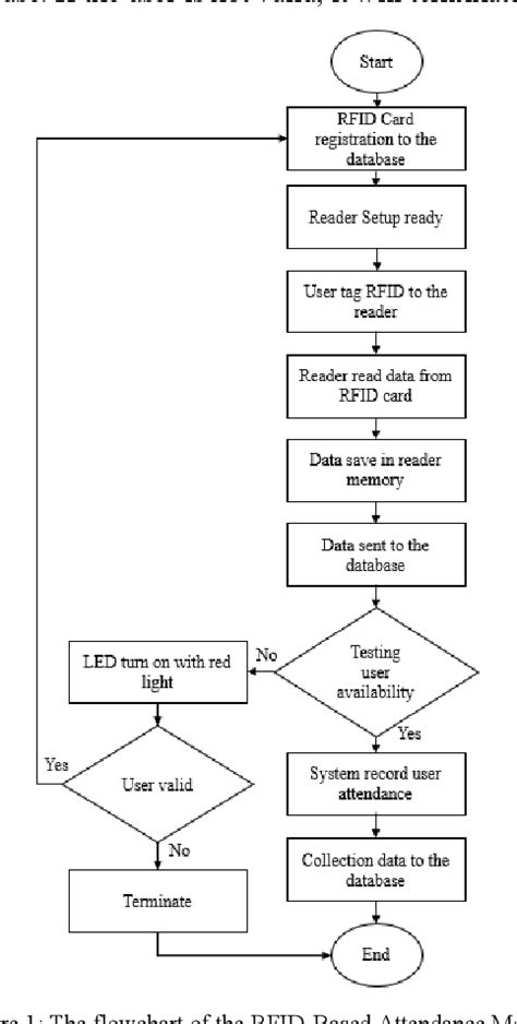 Figure 1 From Rfid Based Attendance Monitoring System With Led Authentication Semantic Scholar