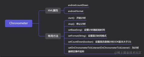 Android基础到进阶ui Chronometer 使用实例chronometer是一个「简单的计时器」组件，继 掘金