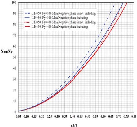 The Differences In Maximum Deflection To Elastic Deformation Ratio