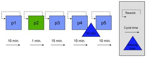 LSS Process Cycle Efficiency PCE