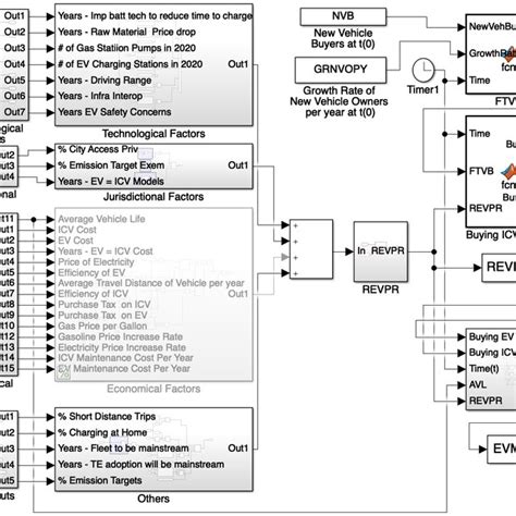 Logical Model View Depicting Revpr And Evms Calculations Using Ev