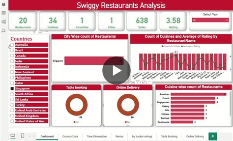 Powerbi Datavisualization Swiggydashboard Dataanalytics