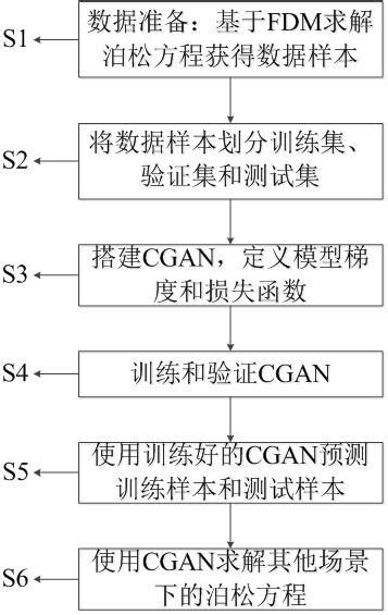 一种基于条件生成对抗神经网络cgan求解二维泊松方程的方法 2