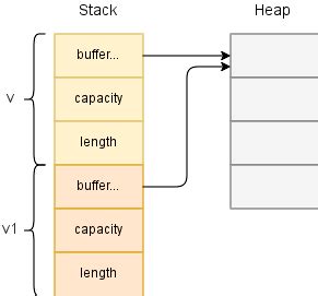 Moves Copies And Clones In Rust