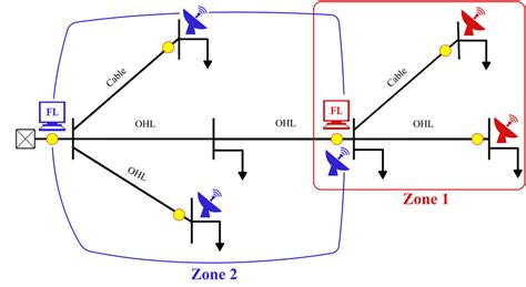 Overall Schematic Of The Fault Location Method Fl Fault Locator Ohl