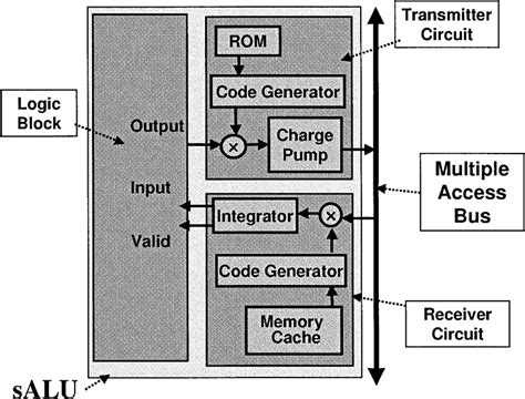Structure Of Salu Consisting Of A Transmitter Circuit A Receiver Download Scientific Diagram