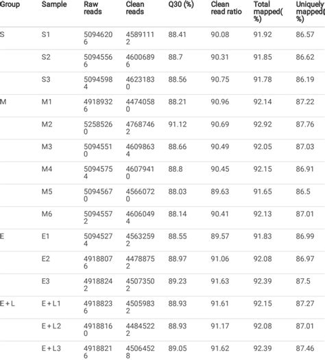 Summary Of RNA Sequencing Results Download Scientific Diagram