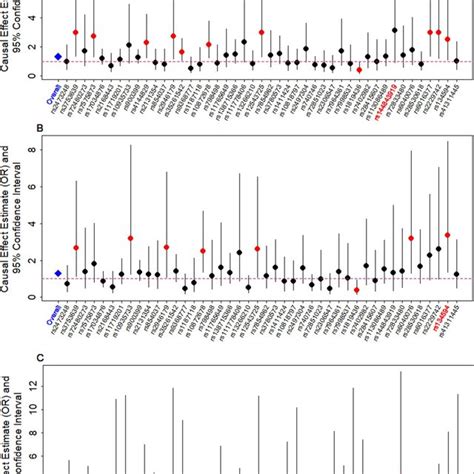 Graphical Illustration Of Mendelian Randomization Mr Analysis