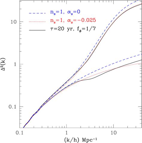 figure 2 from a running spectral index in supersymmetric dark matter