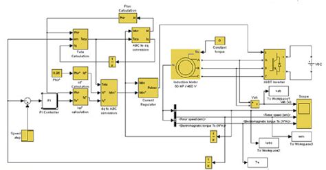 Pi Control System Of Induction Motor Drive Download Scientific Diagram