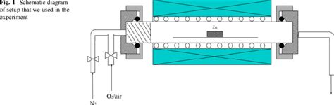Schematic Diagram Of Setup That We Used In The Experiment Download High Quality Scientific Diagram