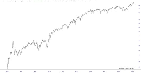 Equally Weighted Sinewave Slope Of Hope With Tim Knight