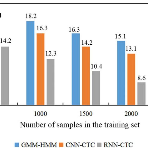 Recognition Performance Of Three Speech Recognition Algorithms Trained