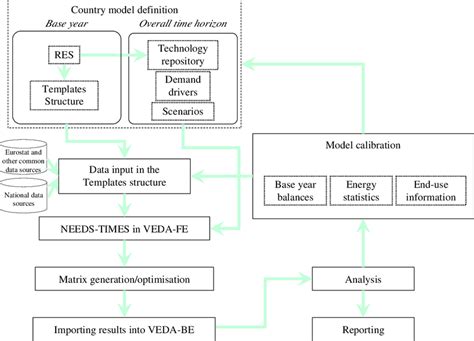 Schematic Representation Of The Modelling Process Download