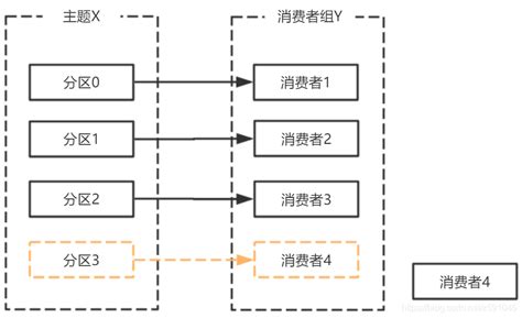 聊聊kafka三kafka消费者与消费组kafka消费者和消费组的区别 Csdn博客