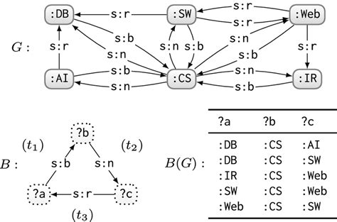 example rdf graph g bgp b and its evaluation b g the iris s b s n