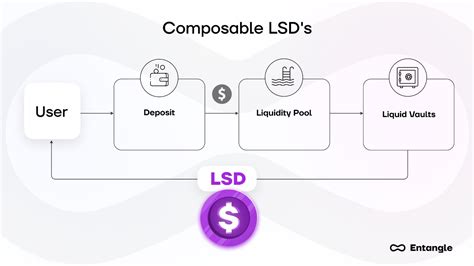 Liquid Restaking Tokens Lrtfi