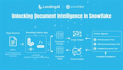 Unlocking Document Intelligence In Snowflake Landingai