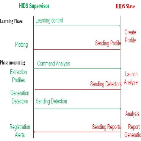 Mode Of Operation Hids Download Scientific Diagram