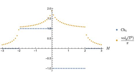 Chern Number And Quantum Volume As A Function Of M Download
