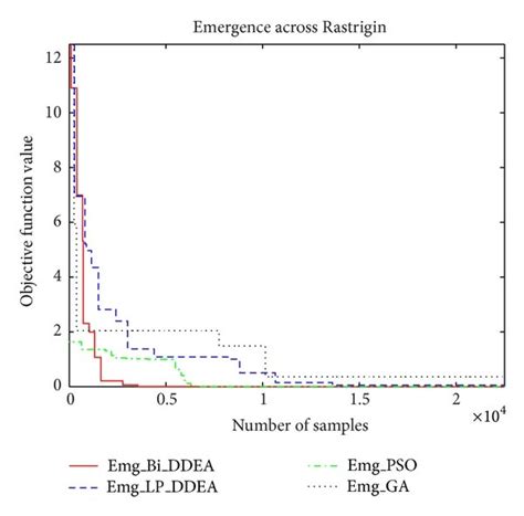 Comparison Of Speed Across Rastrigin Download Scientific Diagram