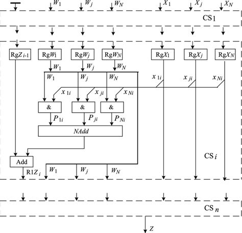 Parallel Streaming Structure For Calculating A Scalar Product With The