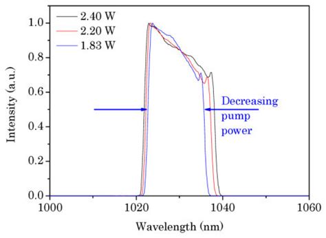 Optical Spectra Of The Mode Locked Dissipative Soliton Pulses Under Download Scientific Diagram