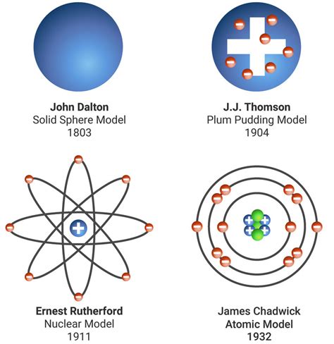 Particles And Atomic Structure Ocr Gateway C1 Revisechemistry Uk