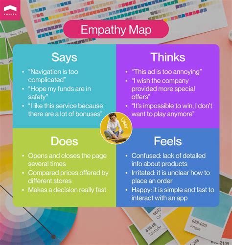 Empathy Map Empathy Maps Empathy Design Thinking