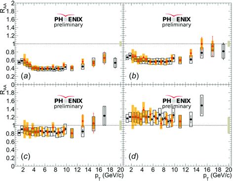 Nuclear Modification Factors Of π 0 G And η N Mesons As A Function