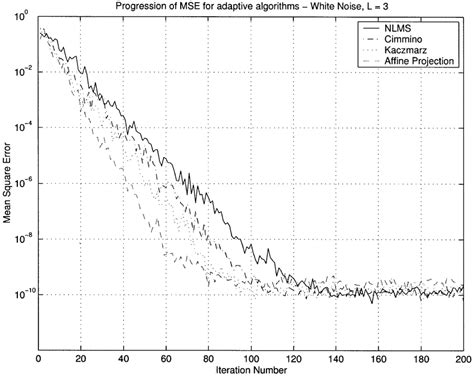 mse comparison cimmino versus kaczmarz algorithms white noise l 3