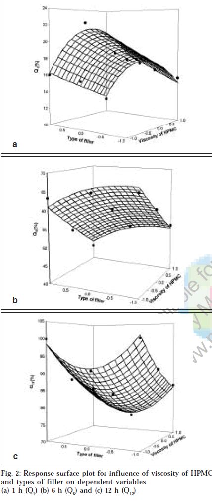 Statistical Evaluation Of Influence Of Viscosity Of Polymer And Types