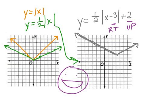 ShowMe All Things Algebra Gina Wilson Parent Functions And Transformations