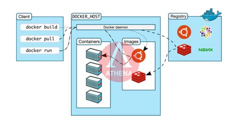KhÓa HỌc Docker CĂn BẢn Trung Tâm Athena