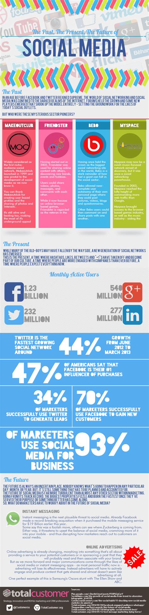 Redes Sociales Pasado Presente Futuro Infografia Infographic