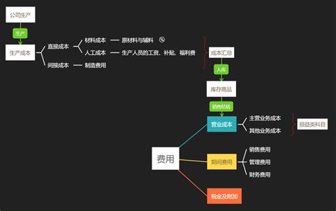 成本与费用的区别与联系 知乎