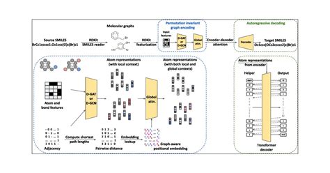Andrea Jacobs On Linkedin Permutation Invariant Graph To Sequence Model For Template Free