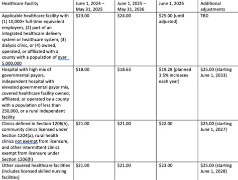 California To Raise Minimum Wages For Healthcare Workers Payroll People Inc