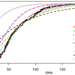 CDFs Of Fitted Models For Data Set One Download Scientific Diagram
