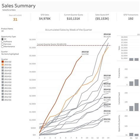 Start Analyzing Sales Data With Tableau To Empower Your Team
