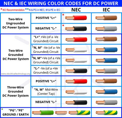Electrical Wiring Color Codes For Ac And Dc Nec And Iec Electrical
