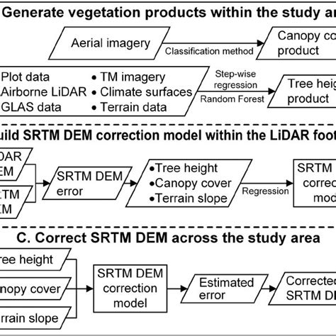 Histogram Of Differences Between The SRTM DEM And The LiDAR DEM SRTM Download Scientific