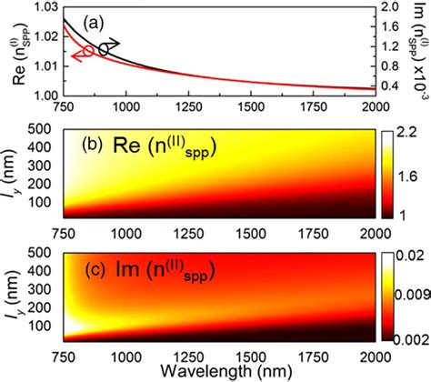 A Real Red And Imaginary Black Parts Of The Effective Refractive Download Scientific